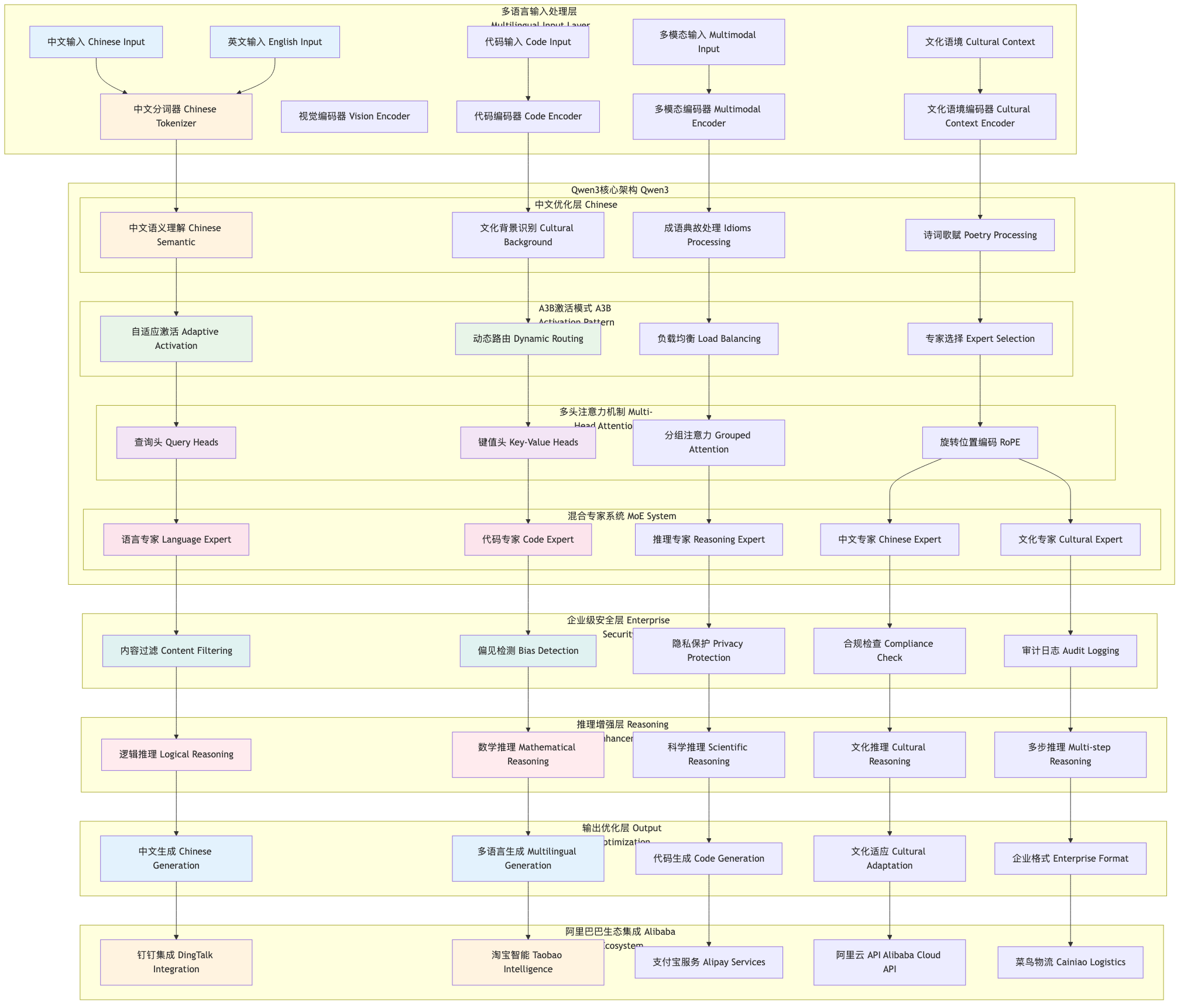 LLM-Qwen3-Next-80B-A3B详细技术文档(架构+算法+调用+部署)-CSDN博客