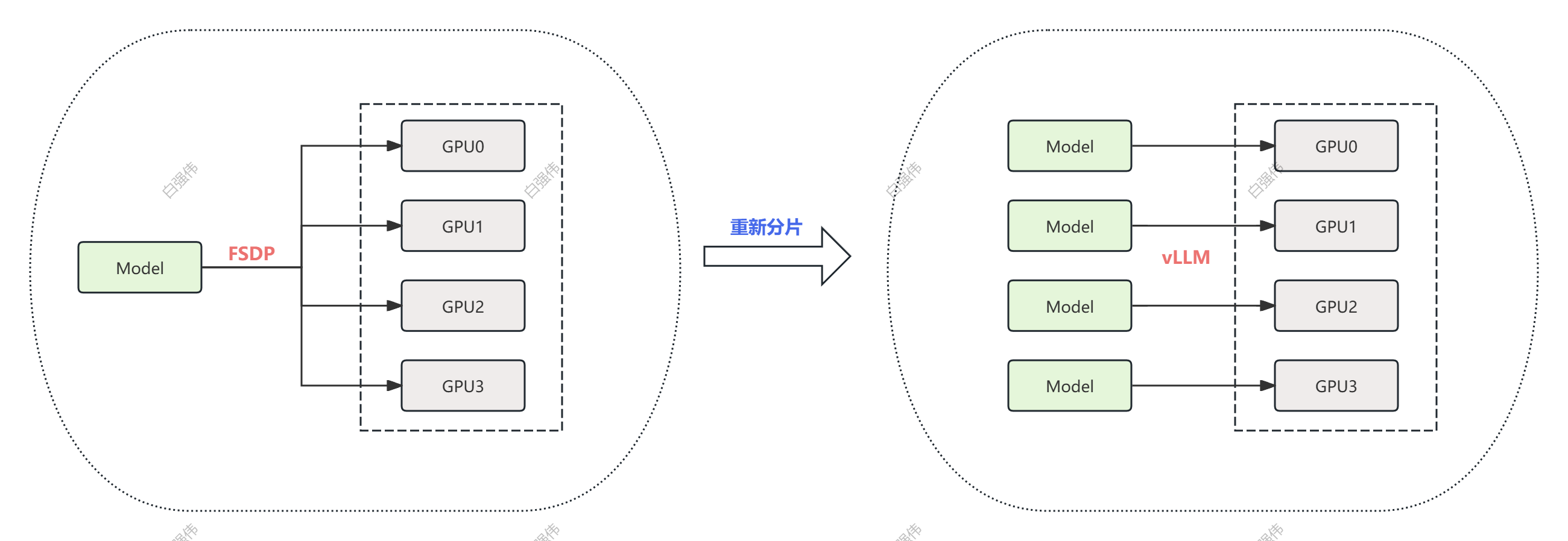 【AI Infra】【RLHF框架】三、VeRL中的Rollout实现源码解析_verl rollout-CSDN博客