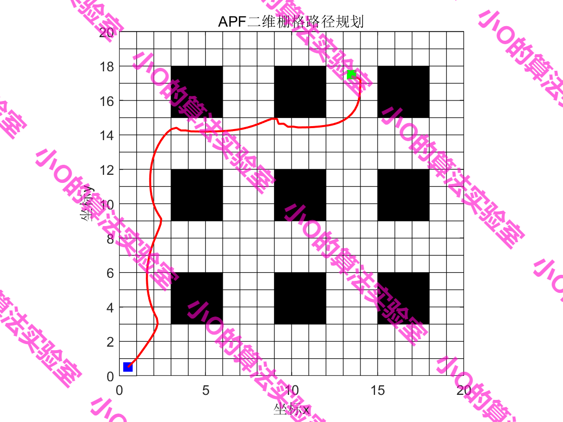 【路径规划】基于人工势场法APF求解二维栅格路径规划_人工势场法公式-CSDN博客