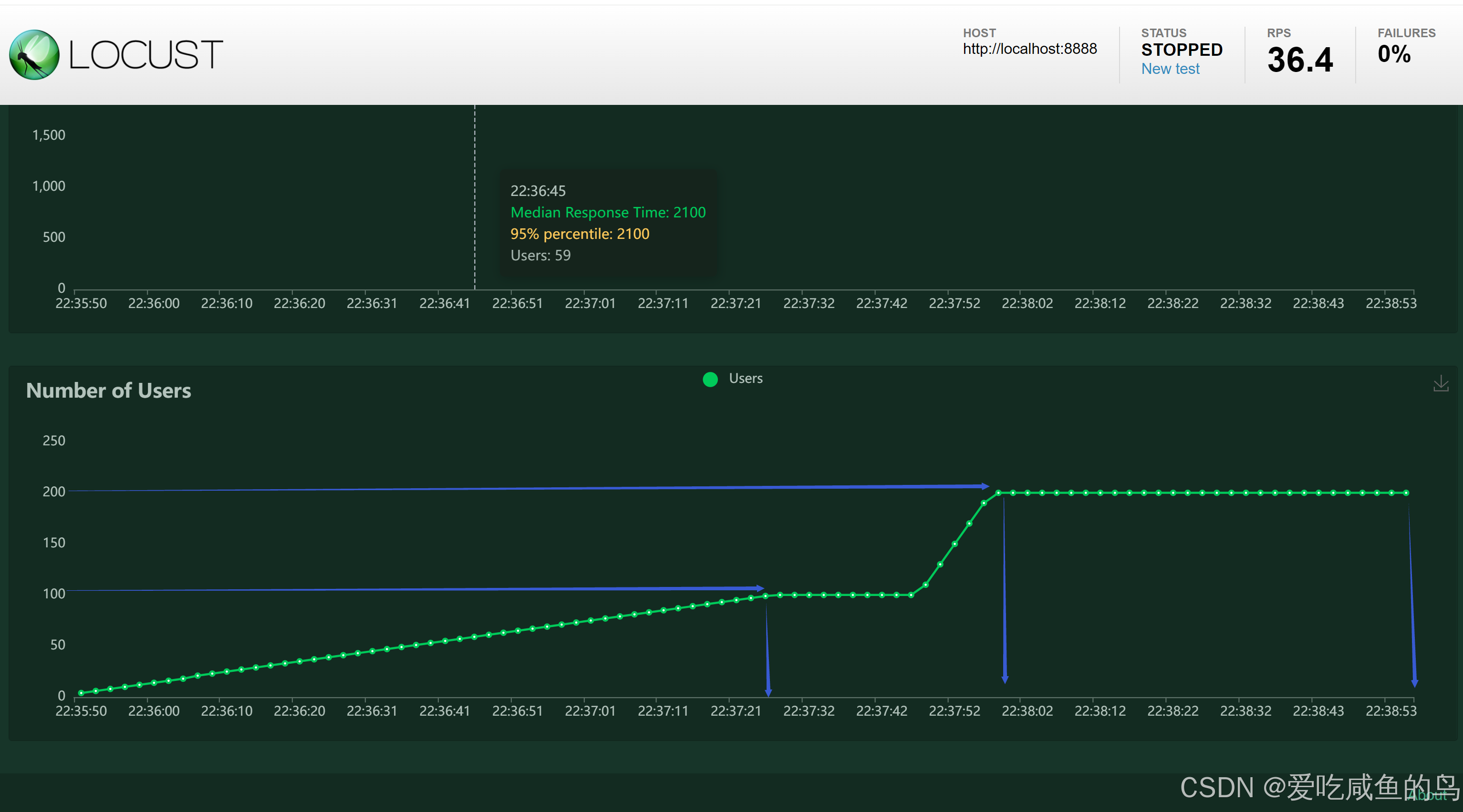 一文搞懂性能测试框架--Locust-CSDN博客
