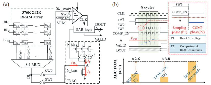 JOS论文详解：28nm RRAM模拟存内计算芯片工作 _a 28 nm 576k rram-based computing-in-memory macro -CSDN博客