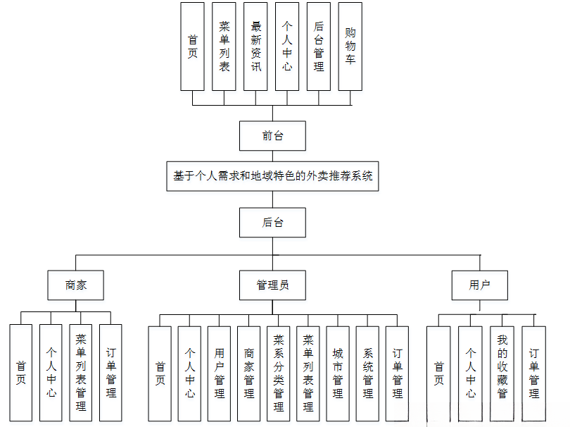 java/php/net/python基于个人需求和地域特色的外卖推荐系统【2024年毕设】-CSDN博客
