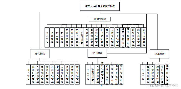计算机毕业设计ssm基于java养老院管理系统 基于java技术的养老院信息化管理系统开发 Java驱动的养老院综合管理系统设计与实现 Csdn博客