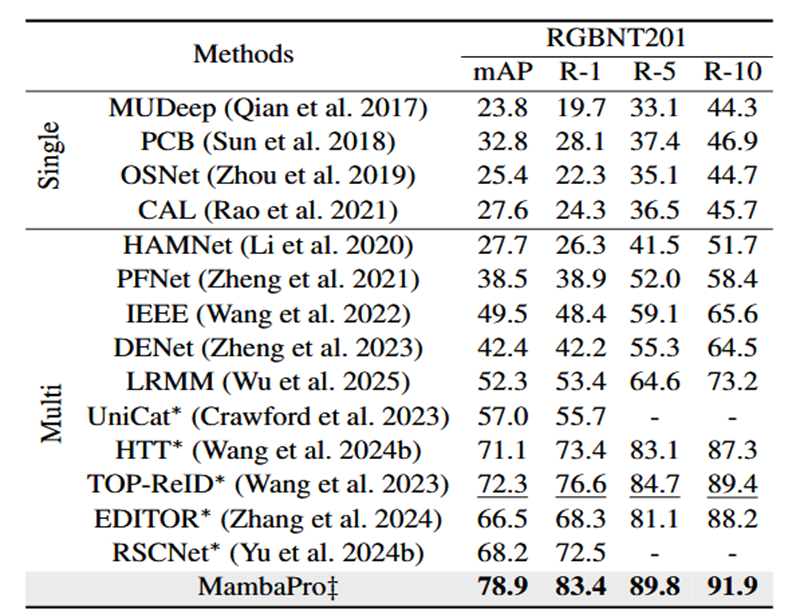 MambaPro: Multi-Modal Object Re-Identification with Mamba Aggregation and Synergistic Prompt-CSDN博客
