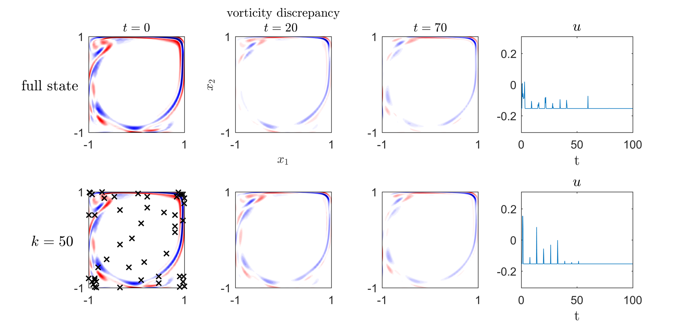 非线性流量的数据驱动Koopman模型预测控制研究（Matlab代码实现）_koopman系统流-CSDN博客