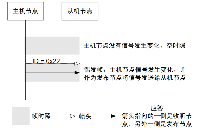 S32K144 LIN驱动与LIN协议栈_s32ds for arm发送lin-CSDN博客