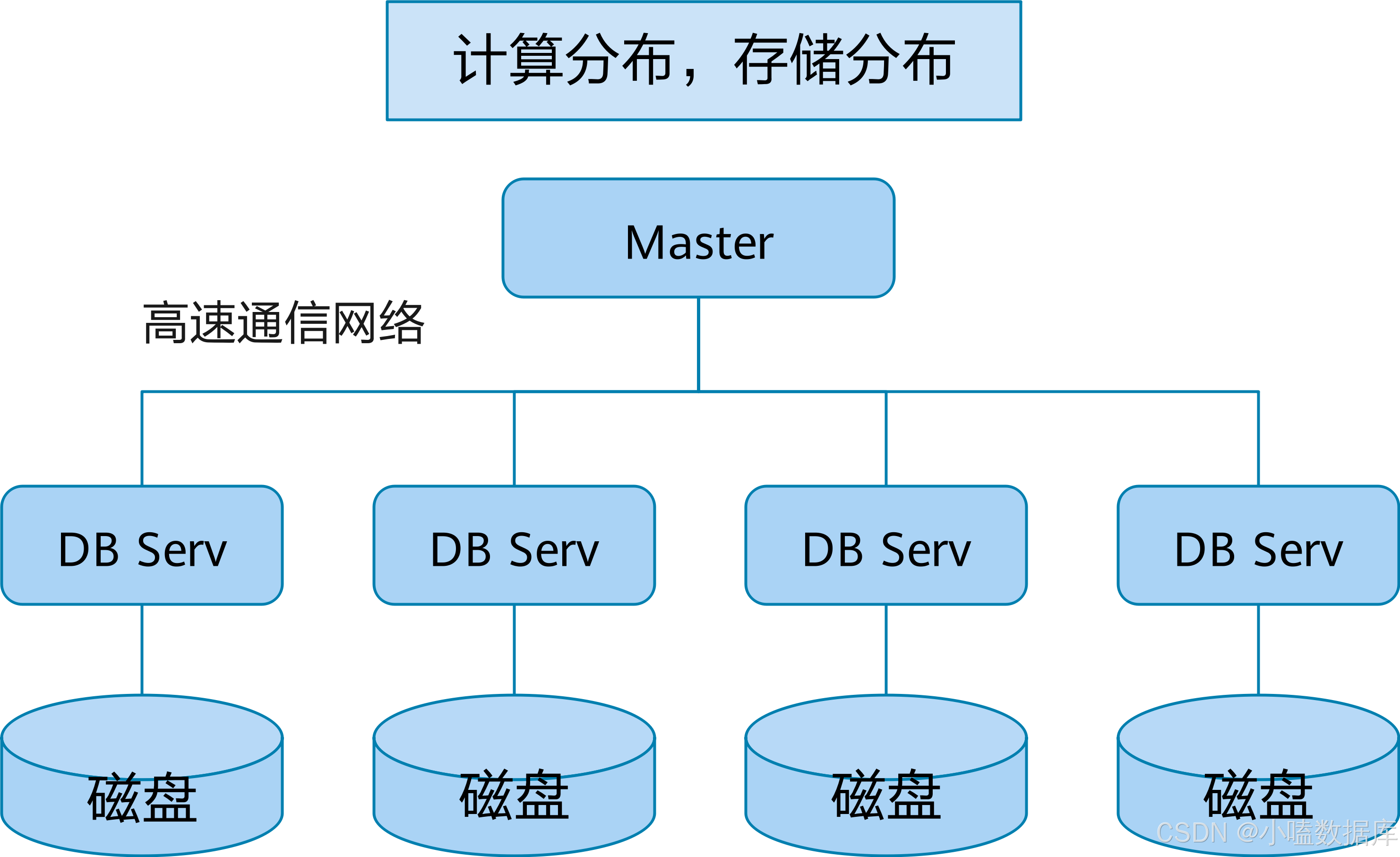GaussDB 全并行分布式执行_gaussdb mpp-CSDN博客