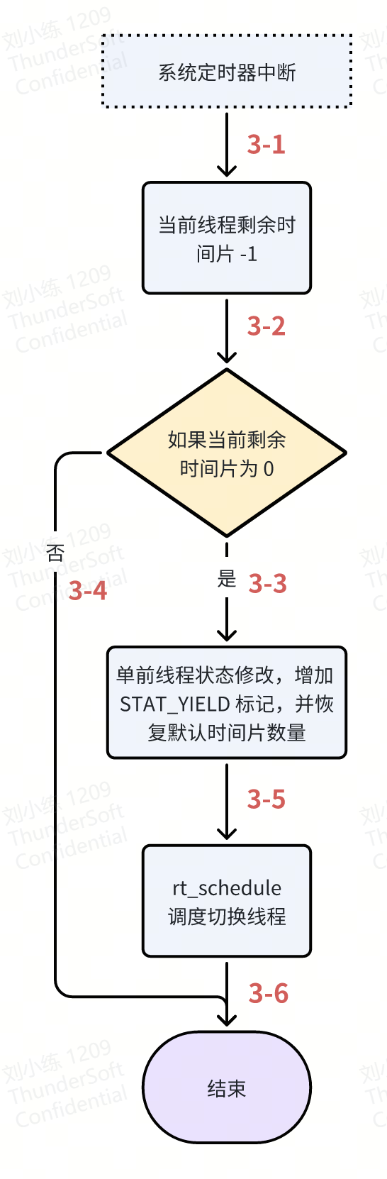RT THREAD信号量获取卡死问题_rtthread获取不到信号量-CSDN博客