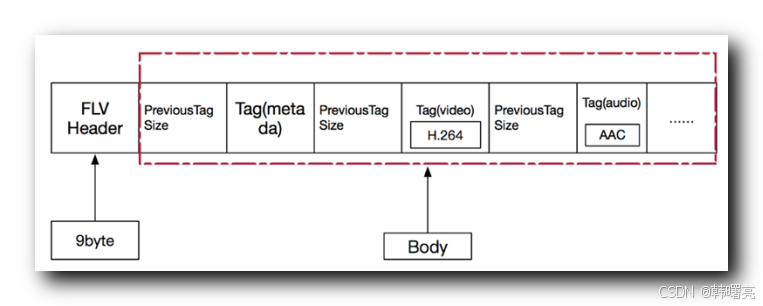 【FFmpeg】FLV 格式分析 ① ( File Header 文件头 | File Body 文件体 | Tag Header 数据块头结构 | Script Data 元数据结构 )_韩 ...