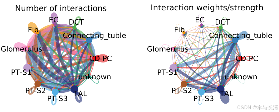 利用cellchat进行细胞通讯分析及可视化-CSDN博客