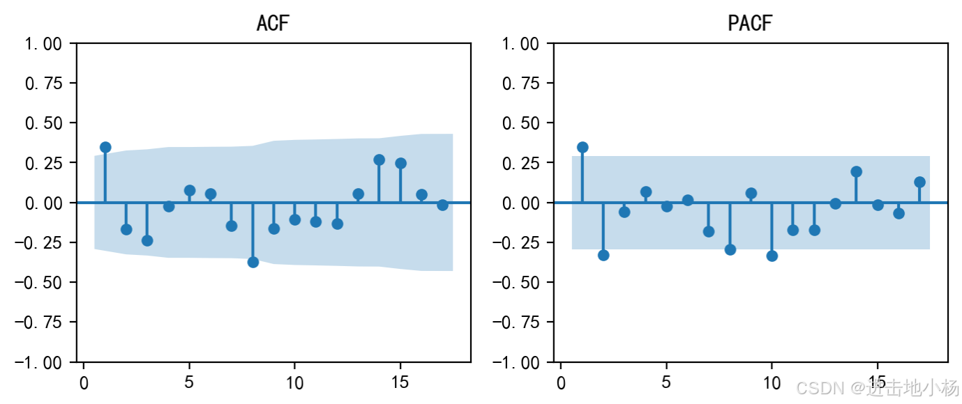 人口死亡率预测#ARMA模型实战#python平稳序列的拟合与预测_lbplot-CSDN博客