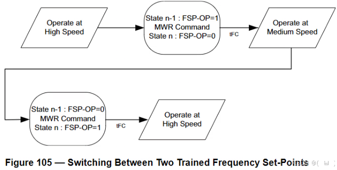 DDR Study - LPDDR4 Clock Switch_frequency set point-CSDN博客