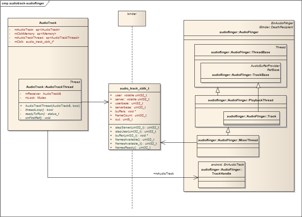 Android Audio System 之一：AudioTrack如何与AudioFlinger交换音频数据-CSDN博客