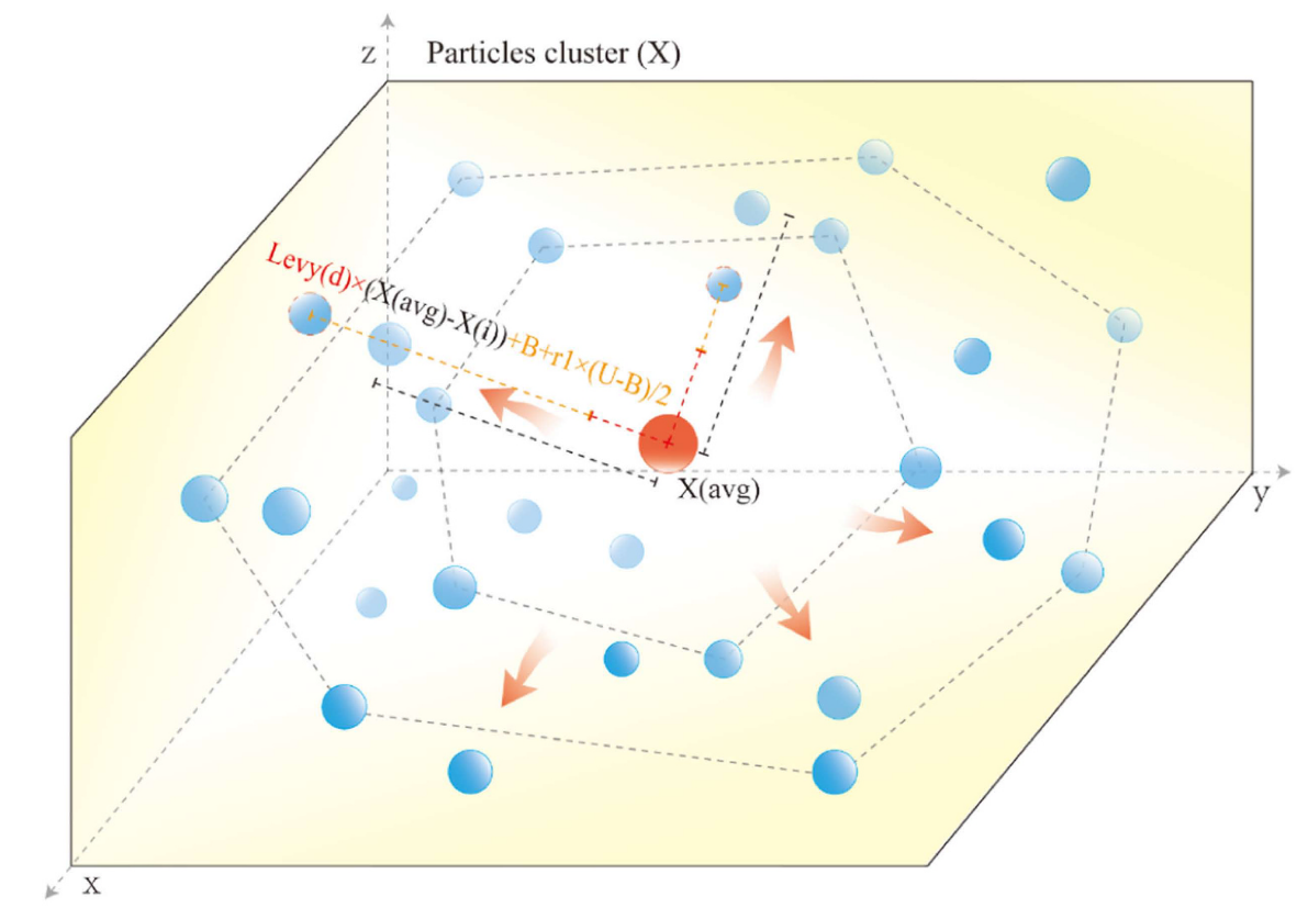 极光优化算法：图像分割和特征选择中的应用_polar lights optimizer: algorithm and applications-CSDN博客