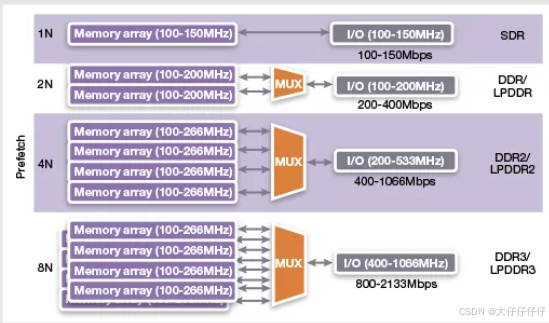 DDR4基础原理以及预取技术（Prefetch）介绍_ddr prefetch-CSDN博客