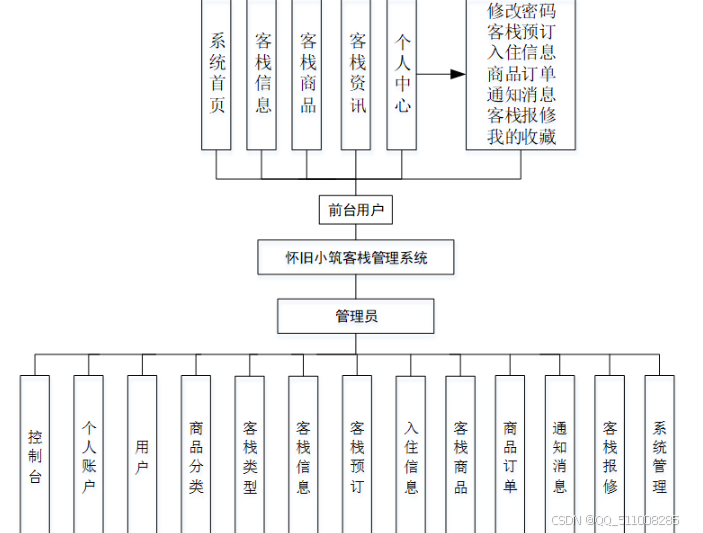 Pythonvue基于djangoflask的怀旧小筑客栈管理系统javanodejsphp 计算机毕业设计 Csdn博客