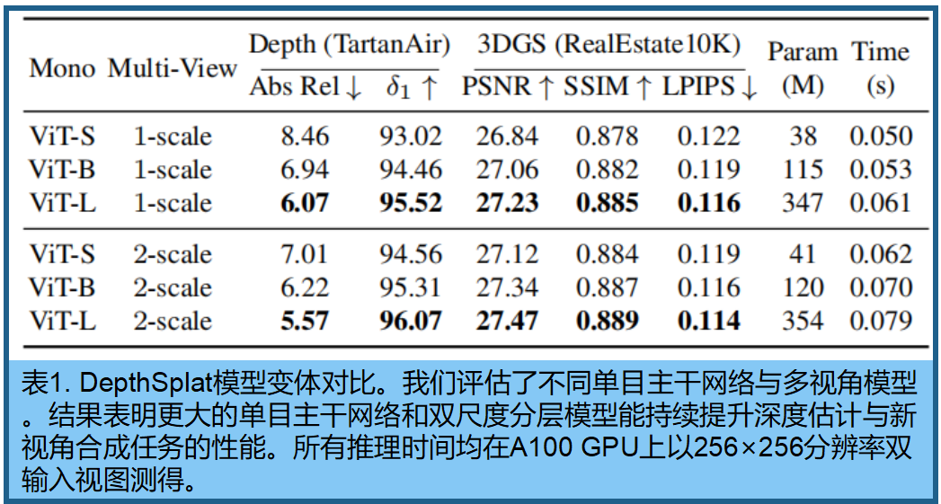 【三维重建】【深度预测】DepthSplat：将高斯泼溅与深度建立关联_depthsplat:将高斯泼溅与深度建立联系-CSDN博客