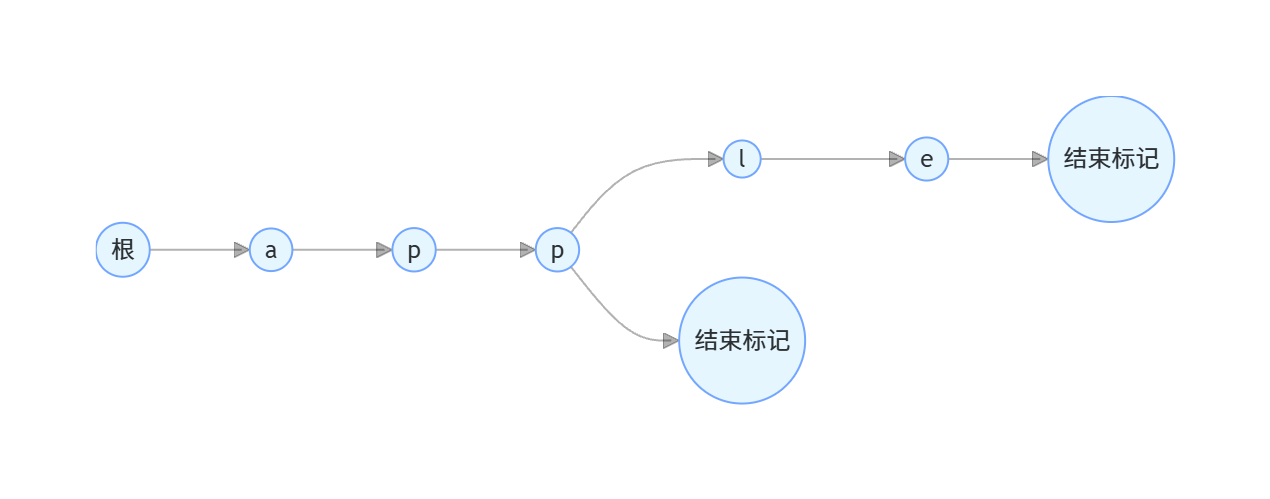 前缀树（Trie）深度解析：字符串匹配的终极方案，从原理到 Java 实战全拆解-CSDN博客