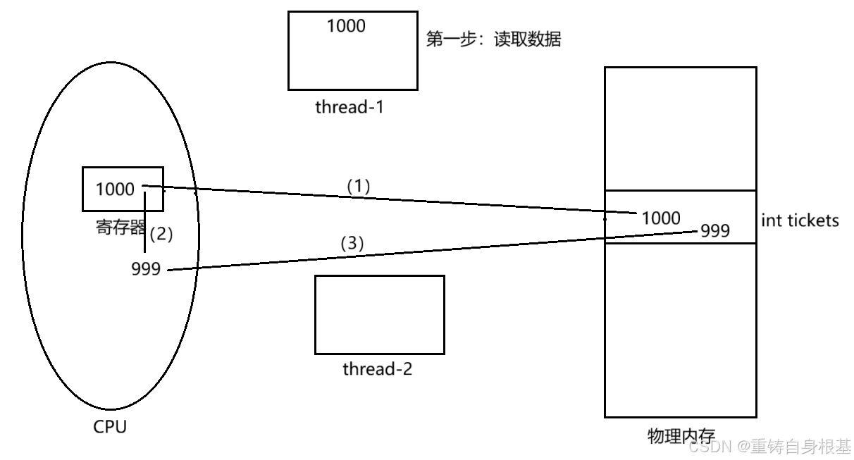 【linux】多线程（四）线程互斥，pthread_mutex_init，pthread_mutex_destroy，pthread ...
