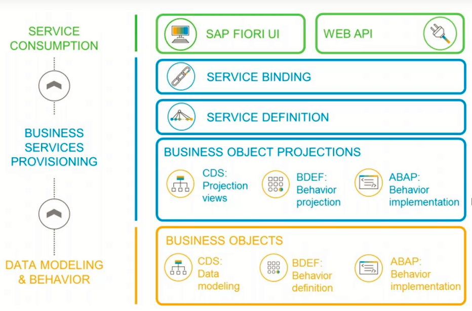SAP学习笔记 - 开发36 - RAP开发 RAP架构图，RAP的优势/特点，RAP的组成结构，开发方法，开发工具，开发流程 等概念_rap behavior static action ...