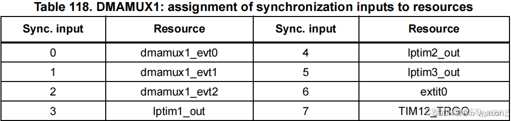 STM32H7 DMAMUX使用分析-CSDN博客