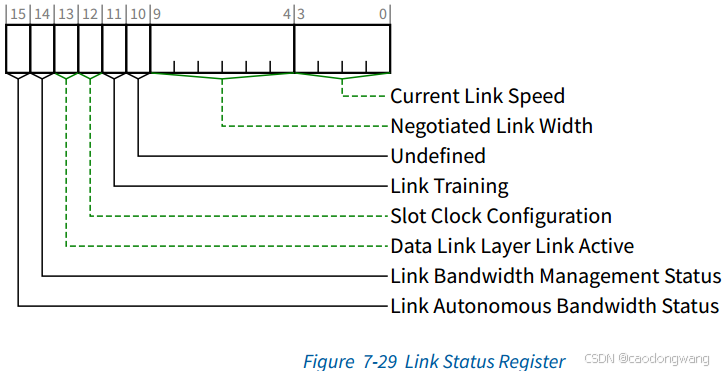 【PCI】PCIe Capability Structure（十三）-CSDN博客