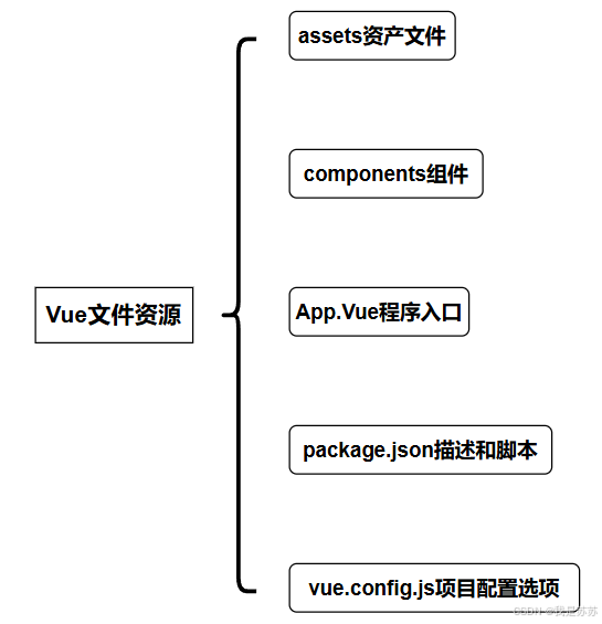 Web开发：用C#的逻辑理解VUE语法（VUE + Webapi小白开发笔记）_c# vue-CSDN博客