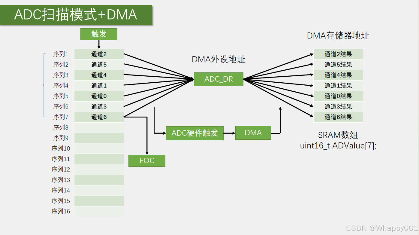 第八部分：1.STM32之DMA实验--DMA数据转运& DMA+AD多通道_stm32多路adcdma二维数组-CSDN博客