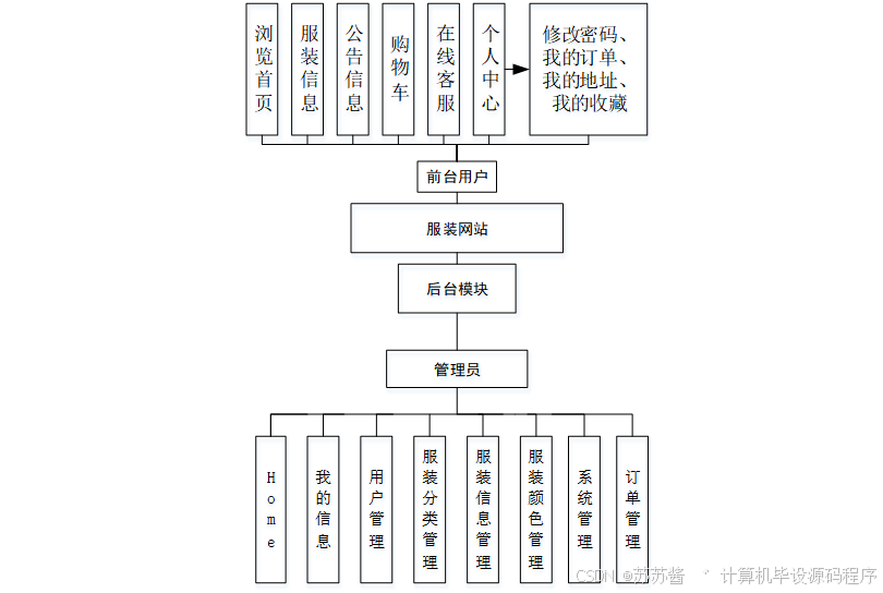 计算机毕业设计springboot服装网站 基于spring Boot框架的服装电商平台设计与实现 Spring Boot驱动的服装信息管理系统开发基于web的服装论坛网站的原型图 Csdn博客