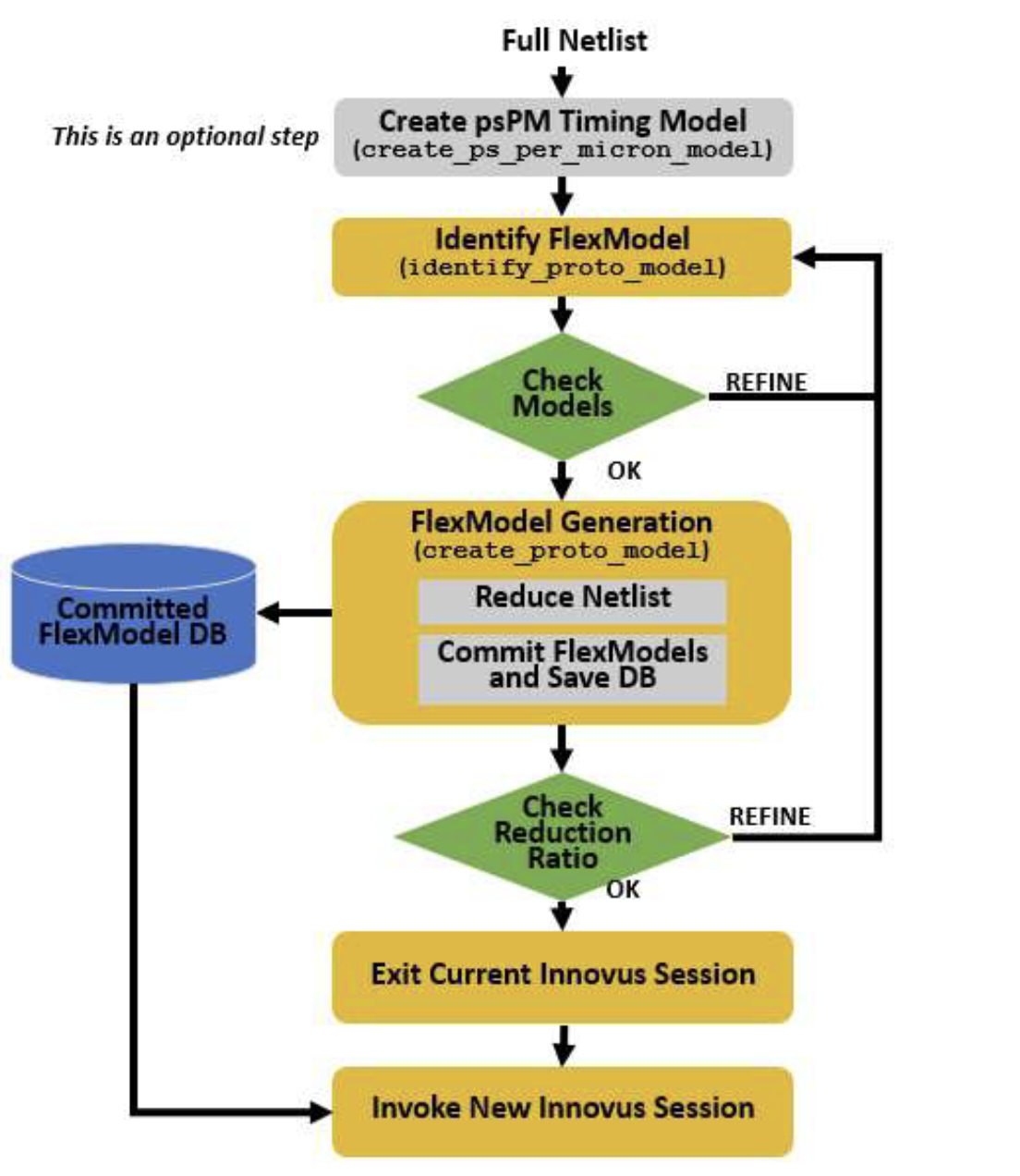 Innovus 原型设计-CSDN博客