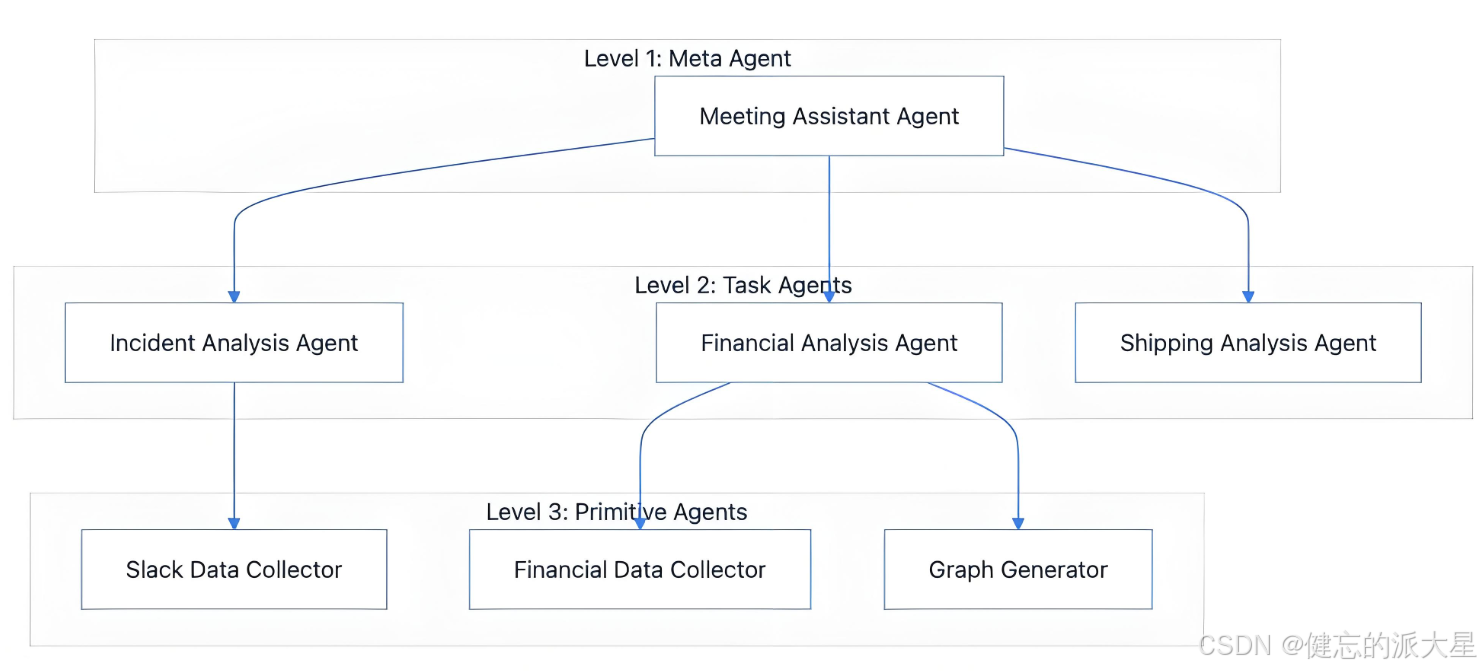 Agent未来已来？揭示LLM Agent技术架构与现实挑战_llm agent信息泄露-CSDN博客