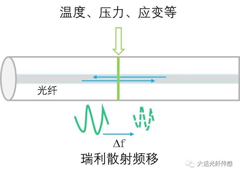 光频域反射（OFDR）解调与光纤光栅（FBG）解调技术差异_ofdr原理-CSDN博客