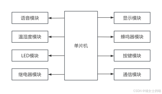 基于stm32的智能衣柜系统心知天气穿衣推荐 Csdn博客 