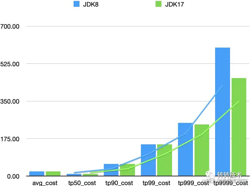 解决GC毛刺问题——转转搜索推荐服务JDK17升级实践_jdk17 softmaxheapsize-CSDN博客
