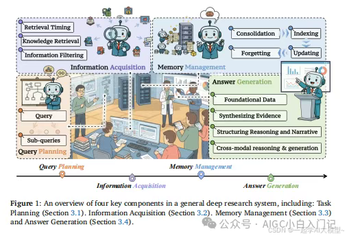 收藏！大模型新范式Deep Research详解：从“找答案“到“发论文“的AI进化论_ai deepresearch-CSDN博客