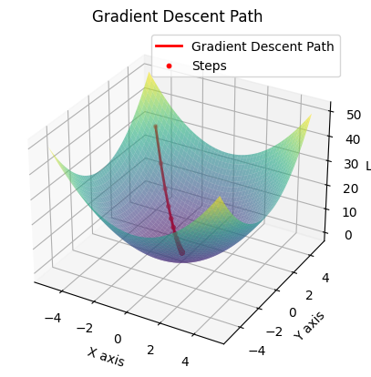 一文搞懂从梯度下降到adam优化算法_梯度下降adam-CSDN博客