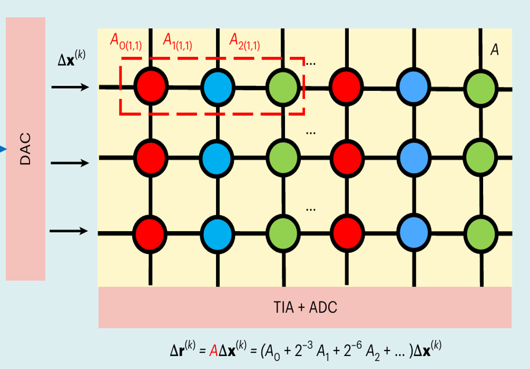 《Precise and scalable analogue matrix equation solving using resistive ...