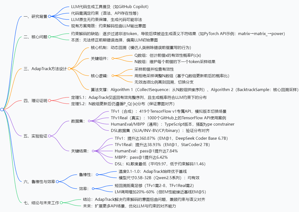 [论文阅读] AI + 软件工程 | 360%性能提升！AdapTrack让AI代码生成既合规又不“跑偏”——LLM约束解码新方案解读_llm ...
