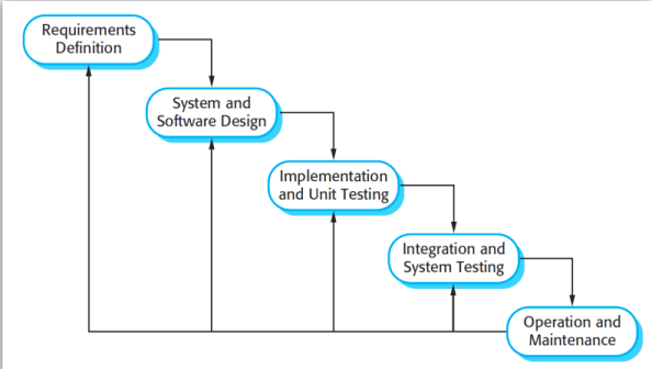 CPT203-Software Engineering: Software Process软件流程 -CSDN博客