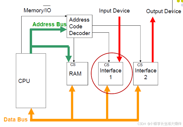 【知识】MMIO和PMIO的概念-CSDN博客