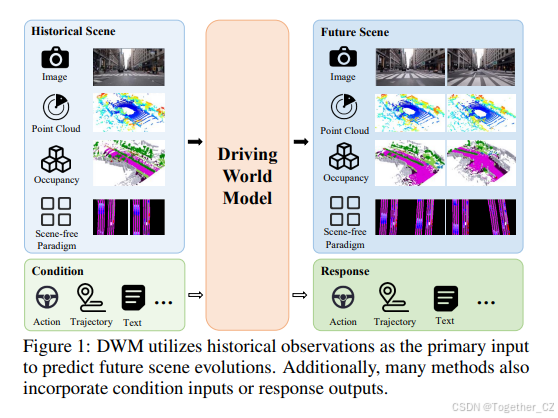 The Role of World Models in Shaping Autonomous Driving: A Comprehensive ...