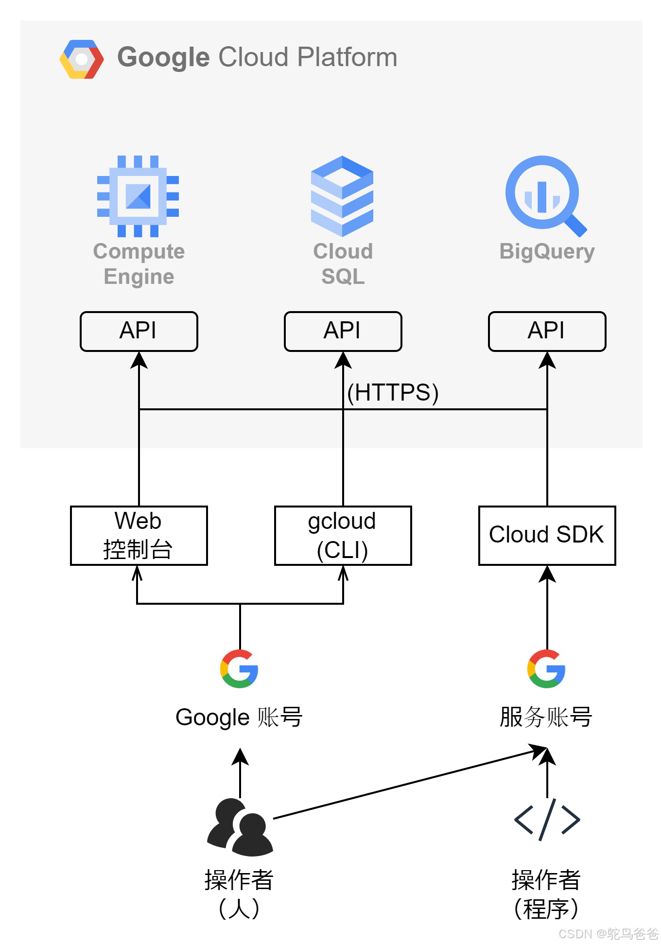 【Google Cloud】VPC Service Controls 解说-CSDN博客