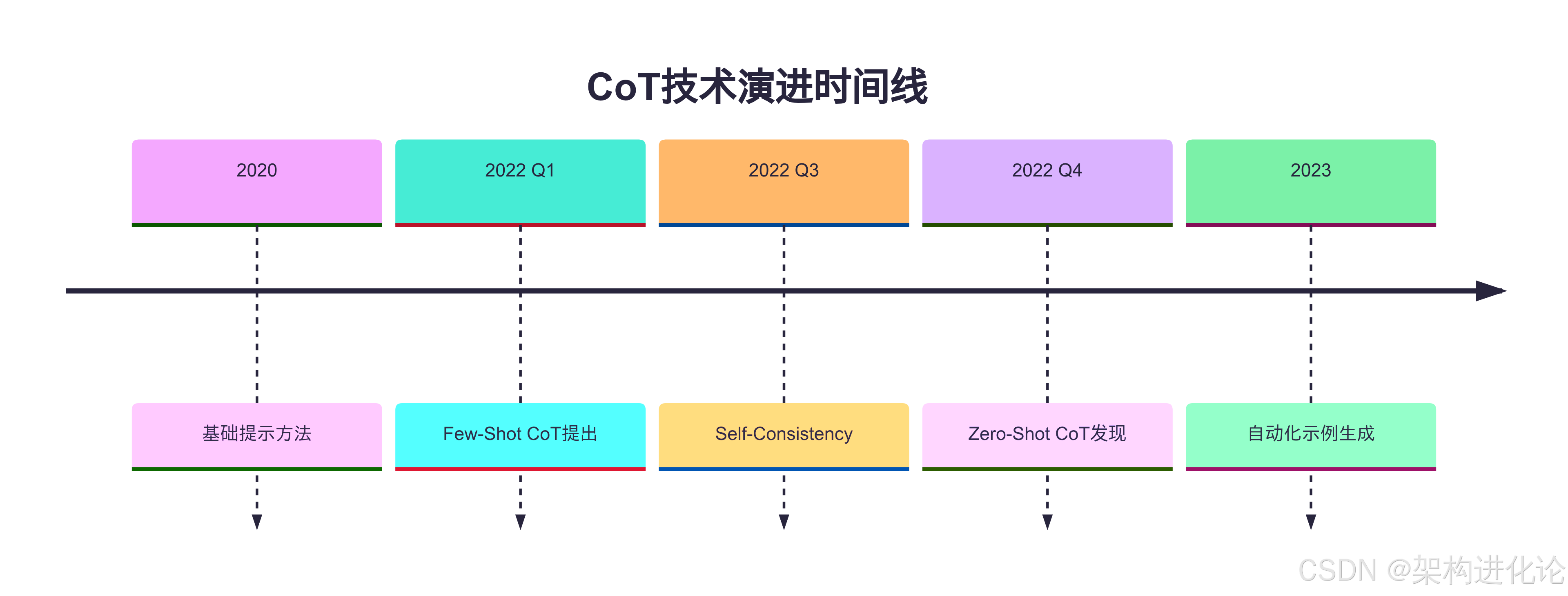 思维链（CoT）的演进与创新：Few-Shot与Zero-Shot架构设计深度解析_few-shot + cot-CSDN博客