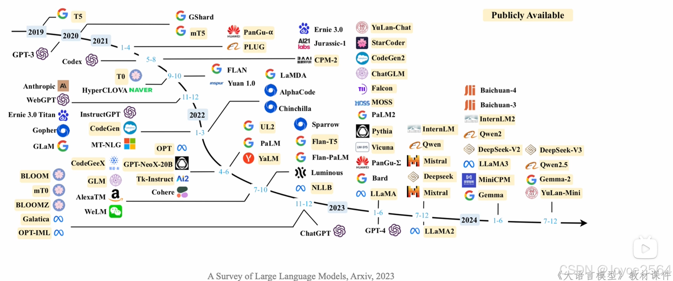 【DataWhale|LLM】1.1语言模型发展历程_大预言模型诞生于-CSDN博客