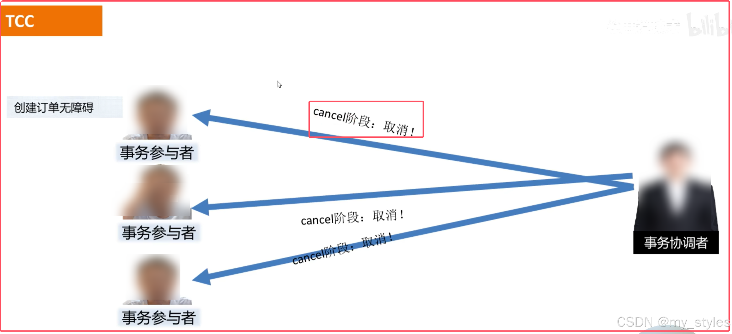 2025 分布式事务seata AT、XA、2PC、3PC、TCC、SAGA以及MP的消息一致性_事务at和xa 2pc区别-CSDN博客