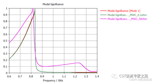 CST教程——如何理解CMA中计算MWC时的MS_cst cma-CSDN博客