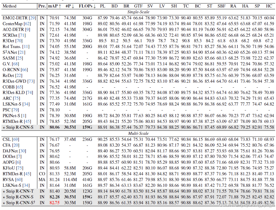 【论文阅读】Strip R-CNN: Large Strip Convolution for Remote Sensing Object Detection 遥感目标检测新架构-CSDN博客