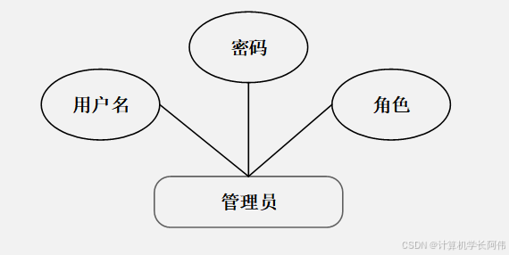 Java项目 基于ssm框架的仓库智能仓储系统项目实战附源码文档基于ssm Springsecurity智慧仓库管理系统全程实战教程附源码 Csdn博客