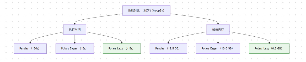 Rust 高性能数据工程：使用 Polars 库进行亿级数据分析_rust polars-CSDN博客
