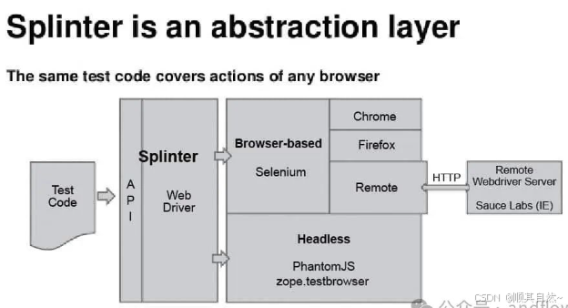 10个优秀的开源无头浏览器——自动化测试、爬虫、RPA利器-CSDN博客